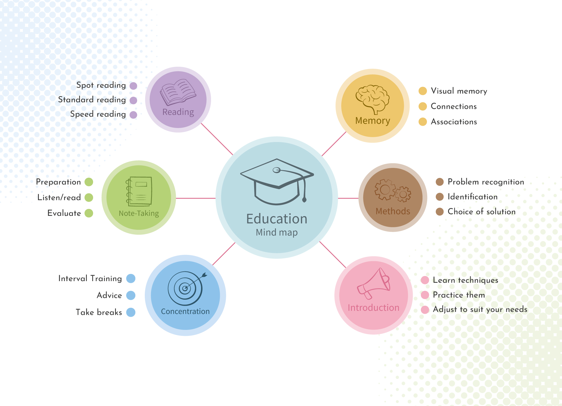 Learning Map